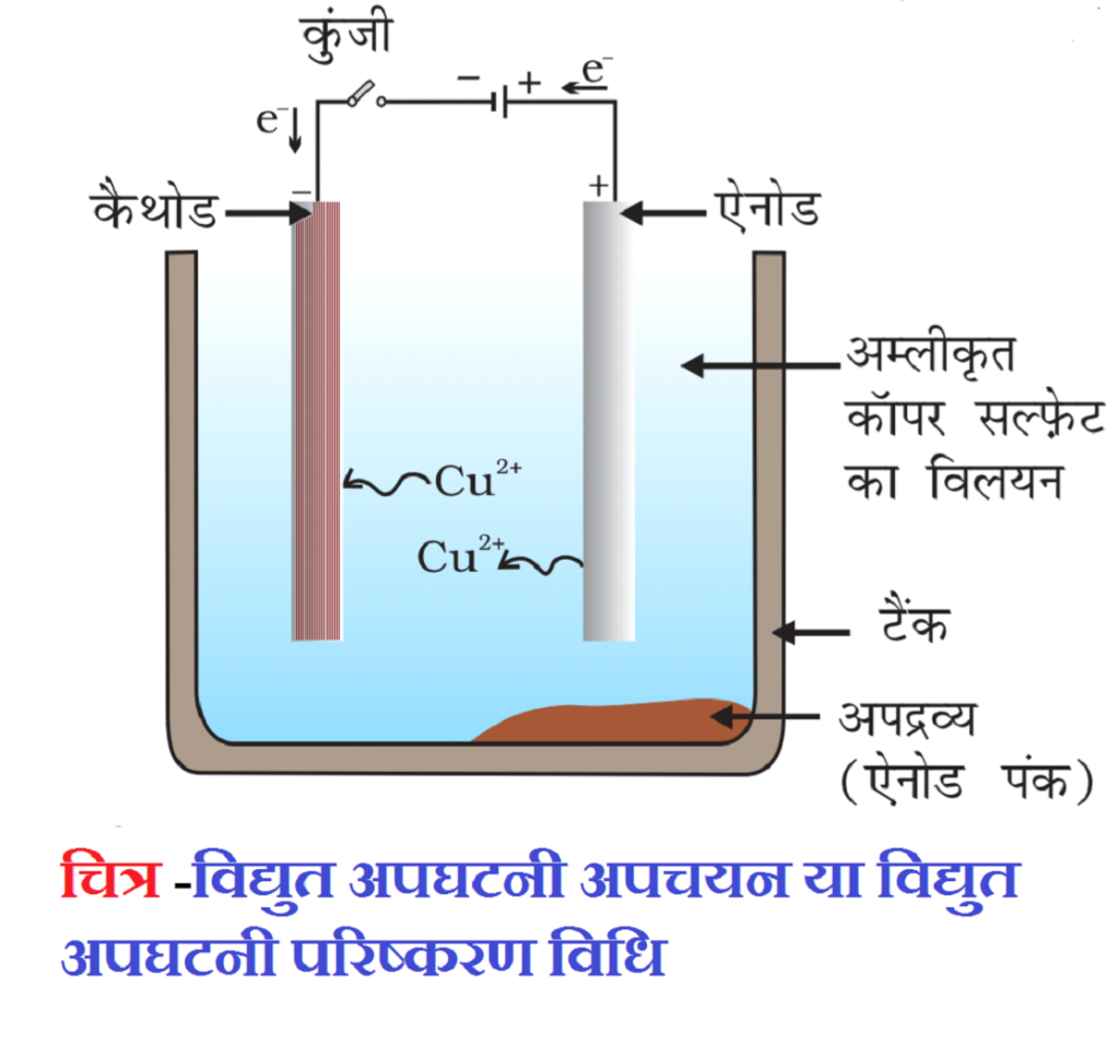 electrolytic refining of metals class 10 Science