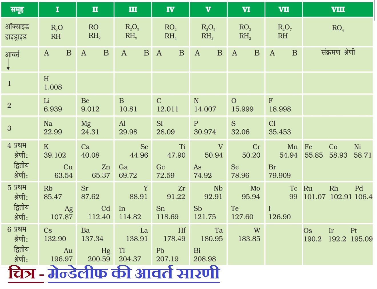 Mendeleev periodic table or its advantages and disadvantages