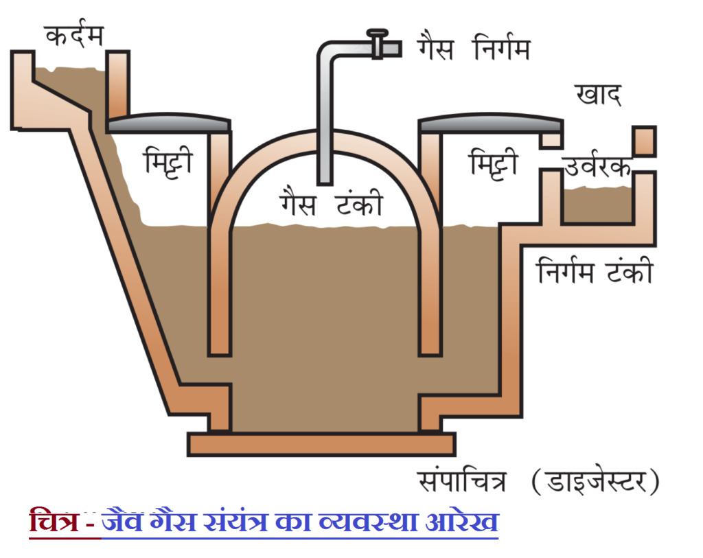 Biogas and Biogas Plant with Labelled diagram
